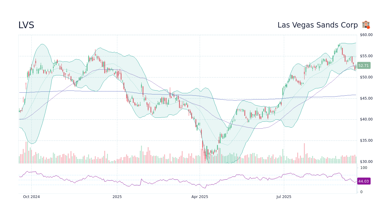 LVS Stock Price - Las Vegas Sands Corp Stock Candlestick Chart - StockScan
