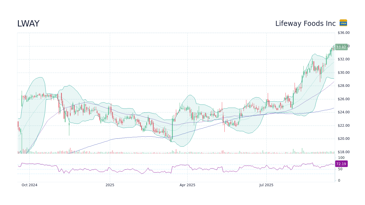 LWAY - Lifeway Foods Inc Stock Price Forecast 2025, 2026, 2030 to 2050 ...