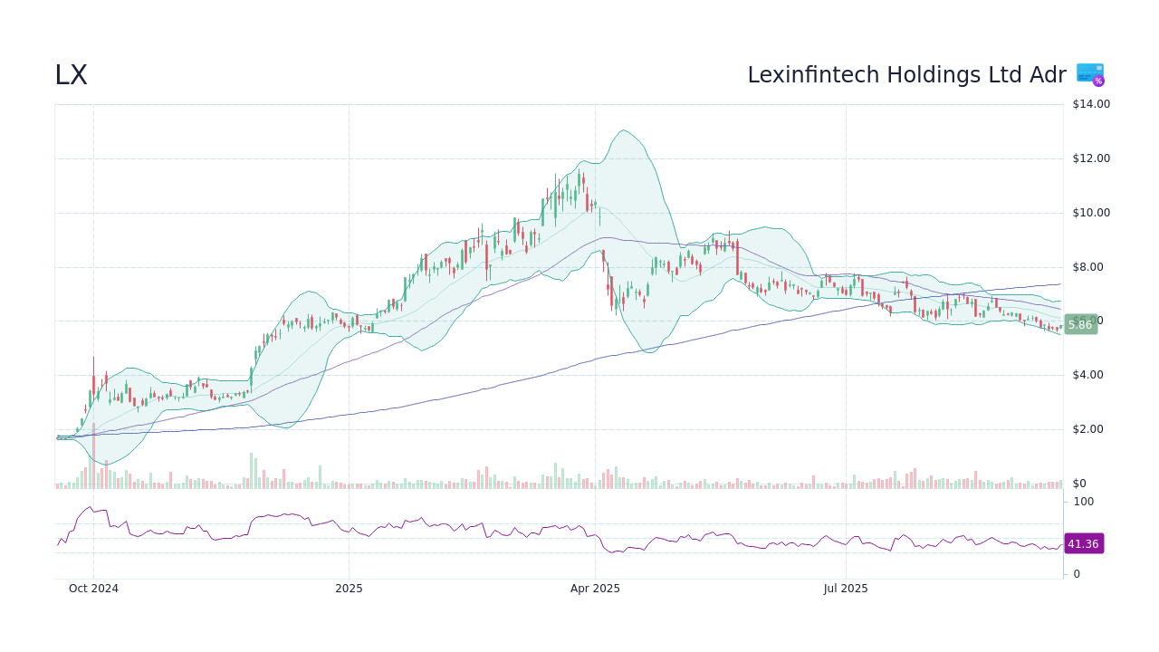 LX - Lexinfintech Holdings Ltd Adr Stock Price Forecast 2026, 2027 ...