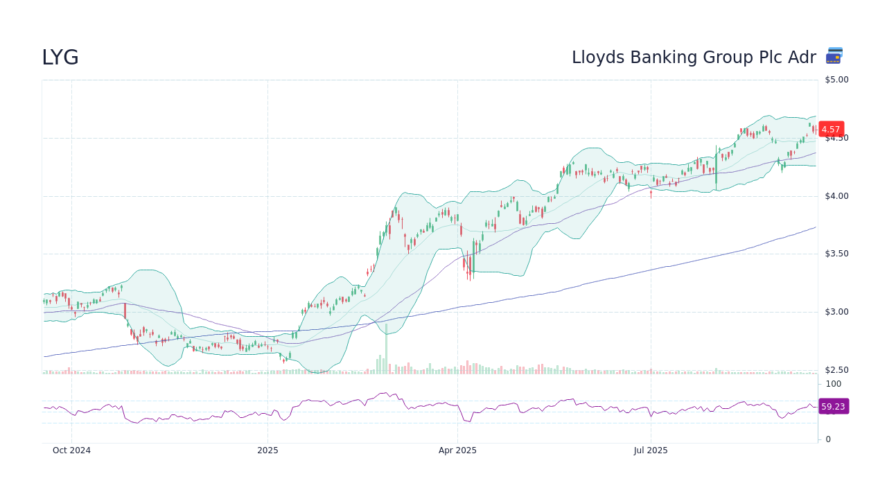 Lloyds Banking Group Plc Adr Stock (LYG) Option Chain - StockScan