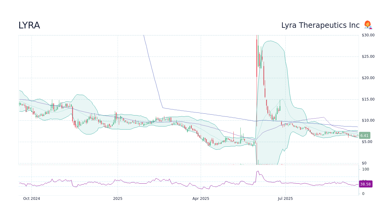 LYRA Stock Price - Lyra Therapeutics Inc Stock Candlestick Chart - StockScan