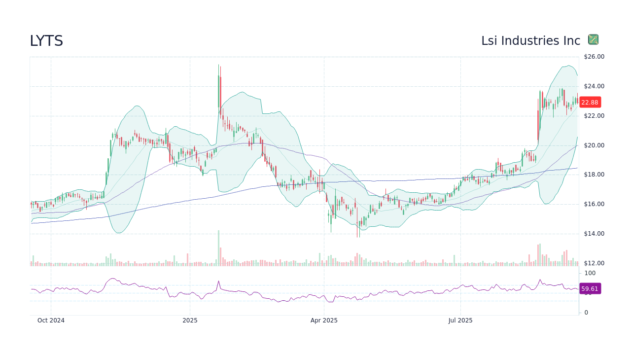 LYTS - Lsi Industries Inc Stock Price Forecast 2025, 2026, 2030 to 2050 ...