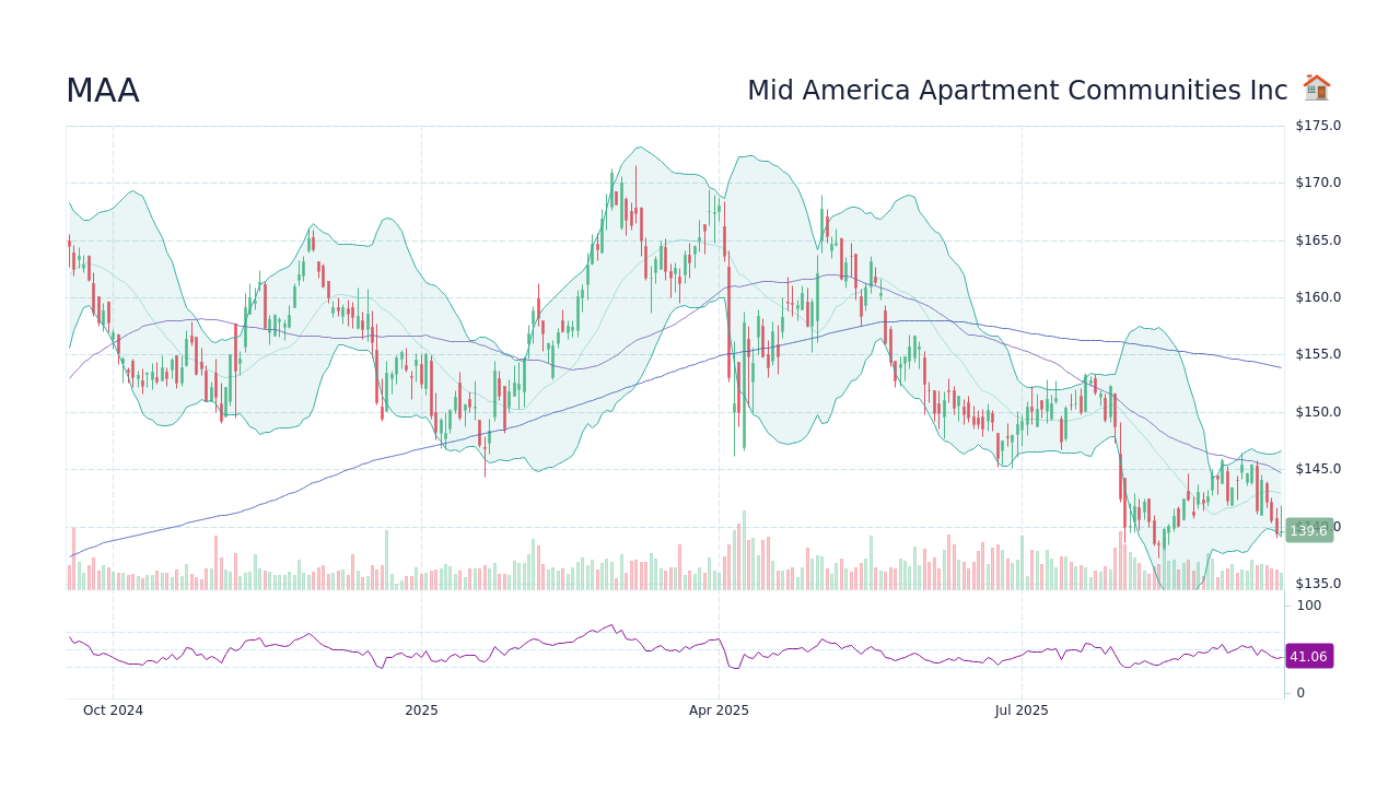 MAA - Mid America Apartment Communities Inc Stock Price Forecast 2025 ...