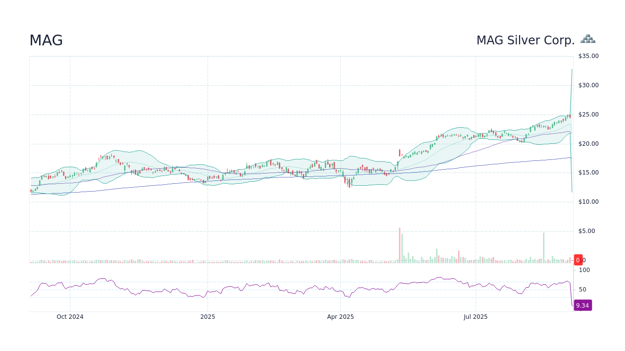 MAG Stock Price - MAG Silver Corp. Stock Candlestick Chart - StockScan