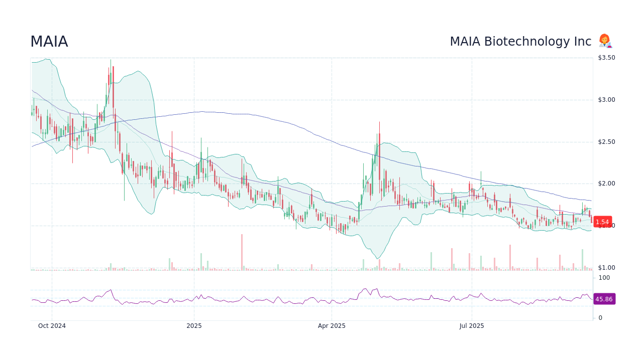 MAIA Stock Price - MAIA Biotechnology Inc Stock Candlestick Chart - StockScan