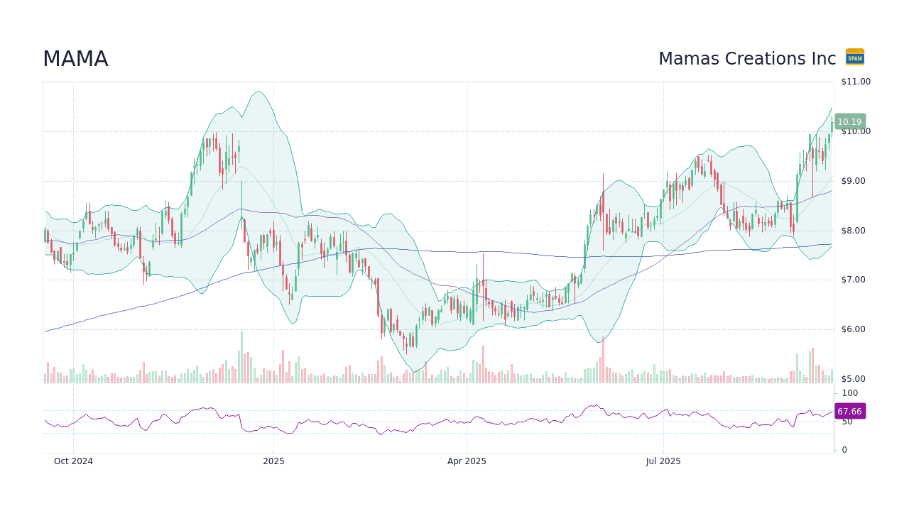 MAMA Stock Price - Mamas Creations Inc Stock Candlestick Chart - StockScan