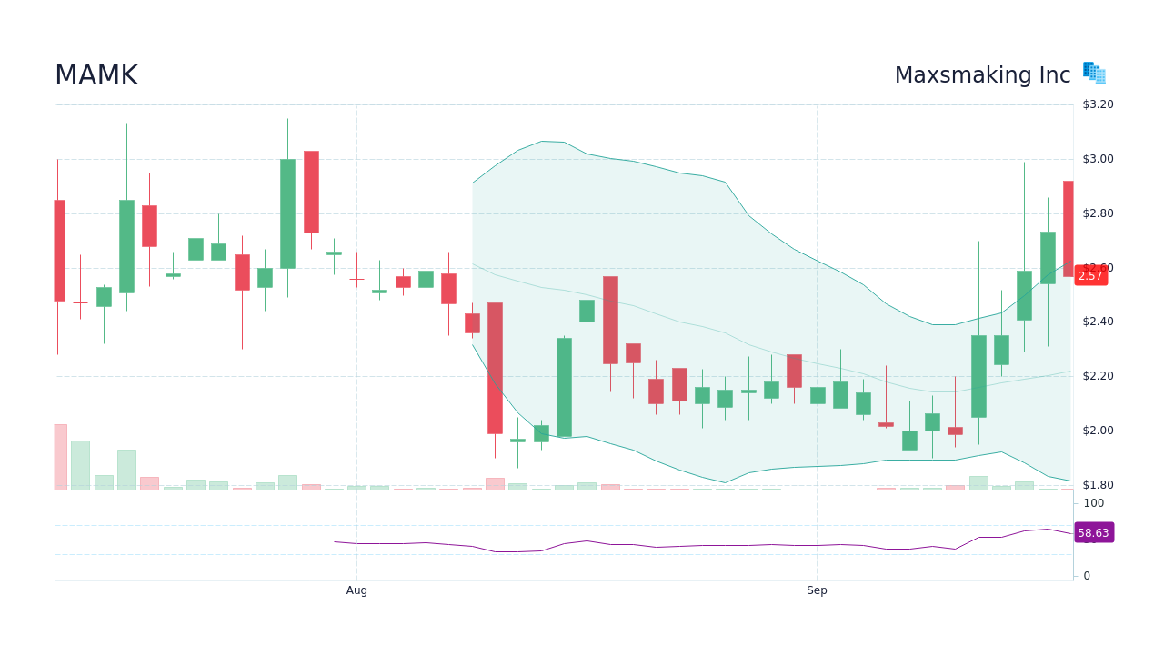 MAMK - Maxsmaking Inc Stock Price Forecast 2025, 2026, 2030 to 2050 ...