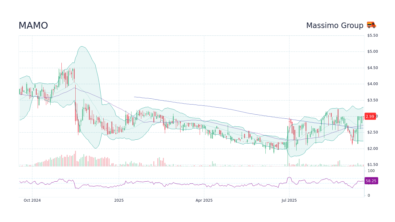 Massimo Group (MAMO) Stock Price History & Other Historical Data ...
