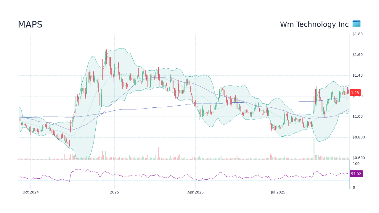 MAPS - Wm Technology Inc Stock Price Forecast 2026, 2027, 2030 to 2050 ...