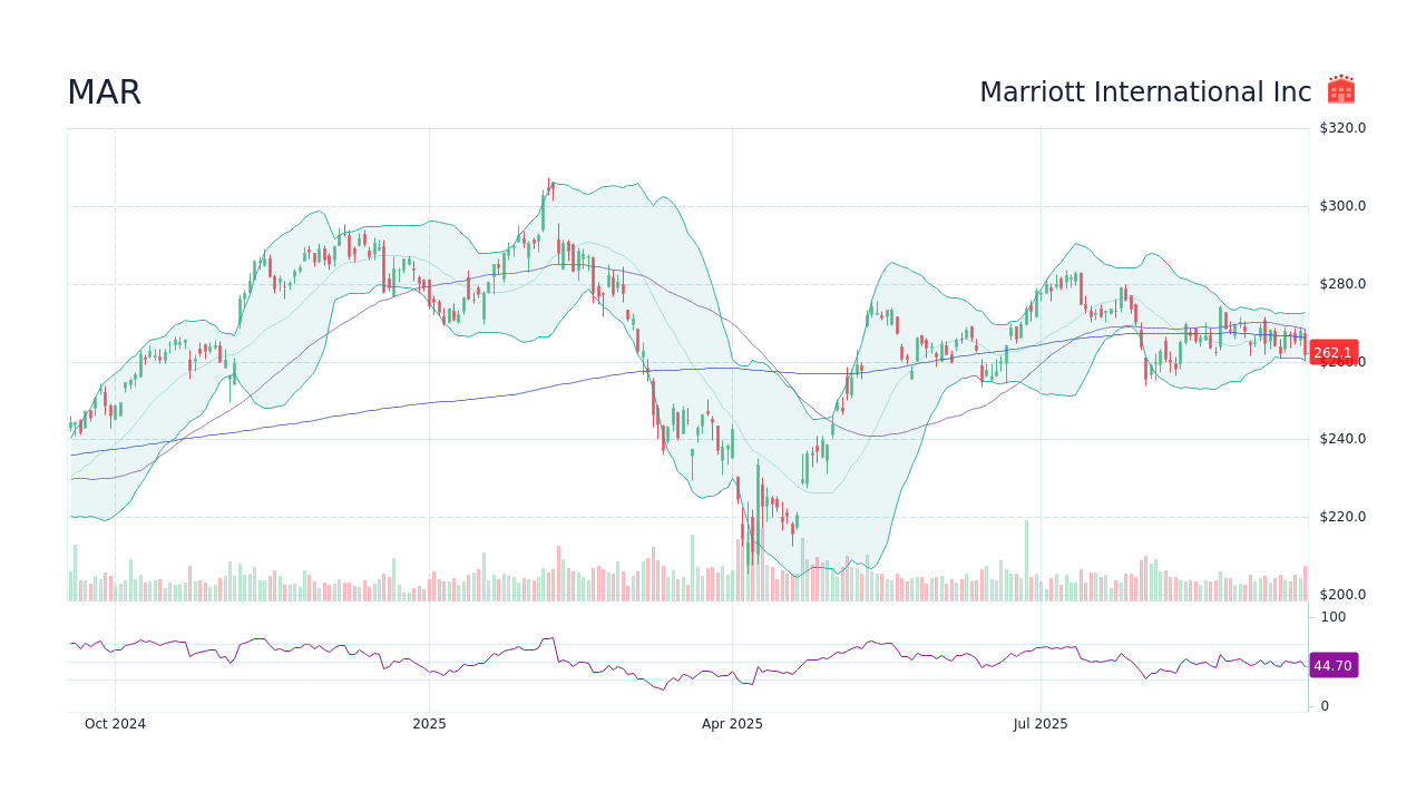MAR Stock Price - Marriott International Inc Stock Candlestick Chart ...
