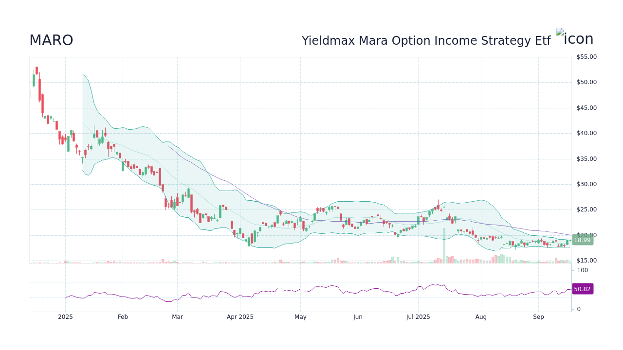 Yieldmax Mara Option Income Strategy Etf (MARO) Stock Price History ...