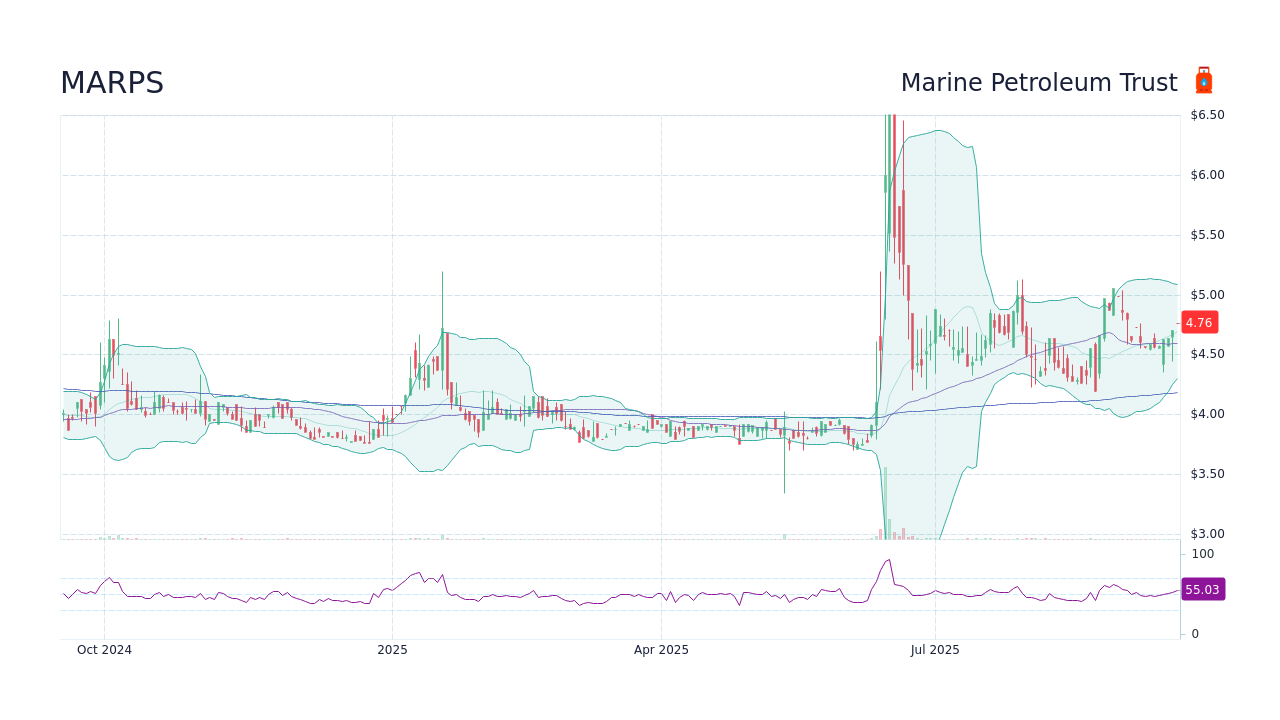 MARPS Stock Price - Marine Petroleum Trust Stock Candlestick Chart ...