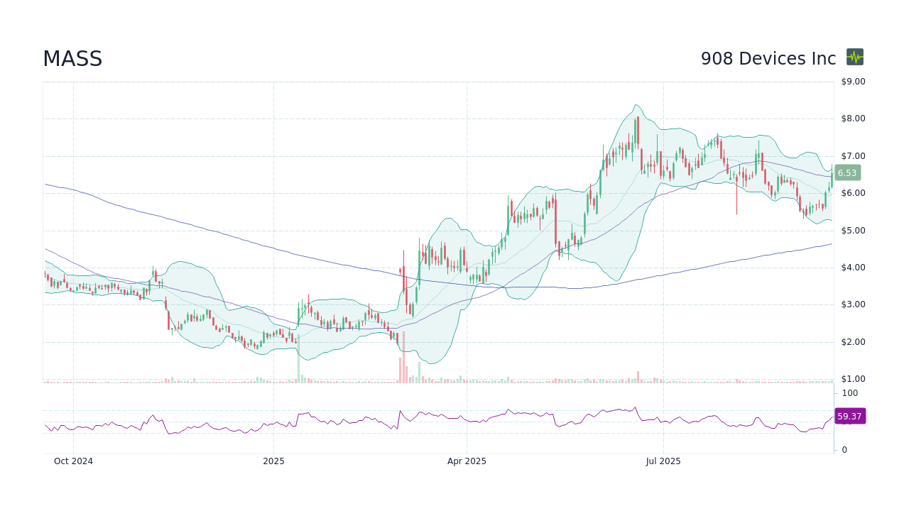 MASS Stock Price - 908 Devices Inc Stock Candlestick Chart - StockScan