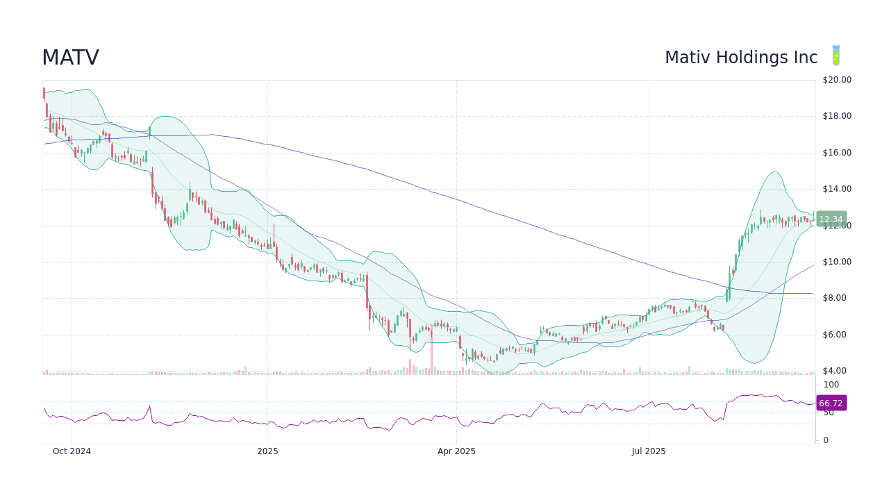 MATV Stock Price - Mativ Holdings Inc Stock Candlestick Chart - StockScan