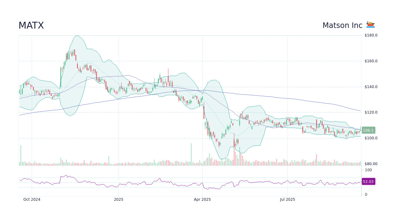 Matson Inc (MATX) Stock Split History - StockScan