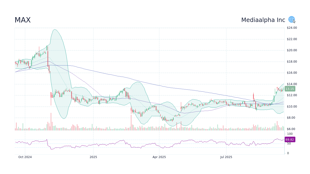 MAX - Mediaalpha Inc Stock Price Forecast 2026, 2027, 2030 to 2050 ...