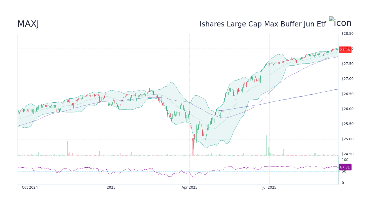 MAXJ - Ishares Large Cap Max Buffer Jun Etf Stock Price Forecast 2025, 2026, 2030 to 2050 ...