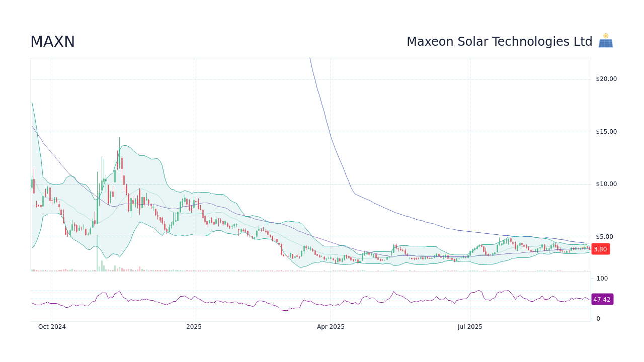 MAXN Stock Price - Maxeon Solar Technologies Ltd Stock Candlestick ...