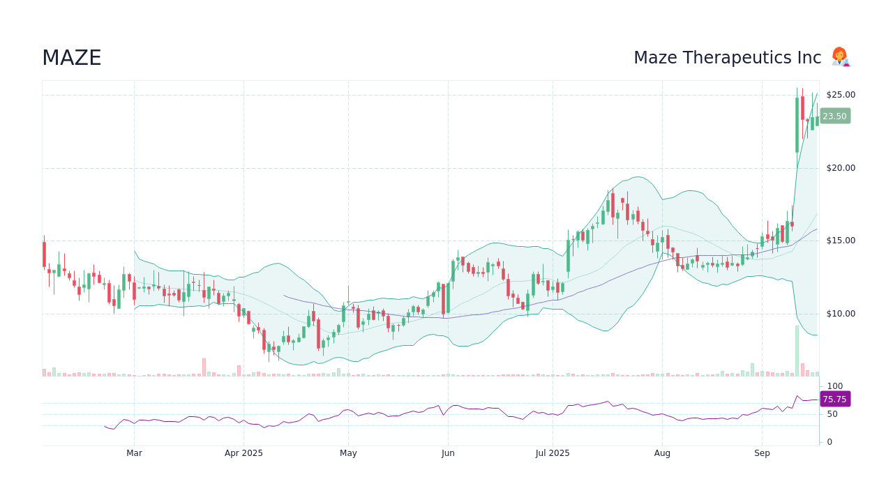 Maze Therapeutics Inc Aktie | MAZE Aktienkurs - StockScan