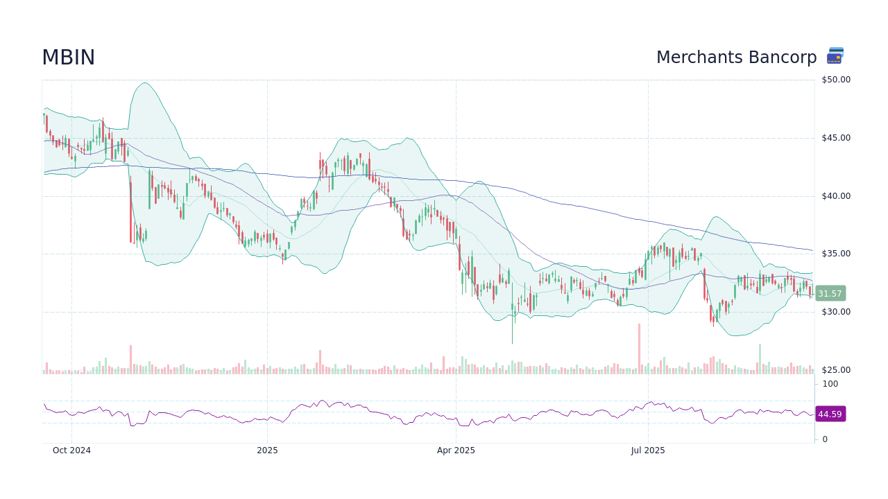 MBIN Stock Price - Merchants Bancorp Stock Candlestick Chart - StockScan