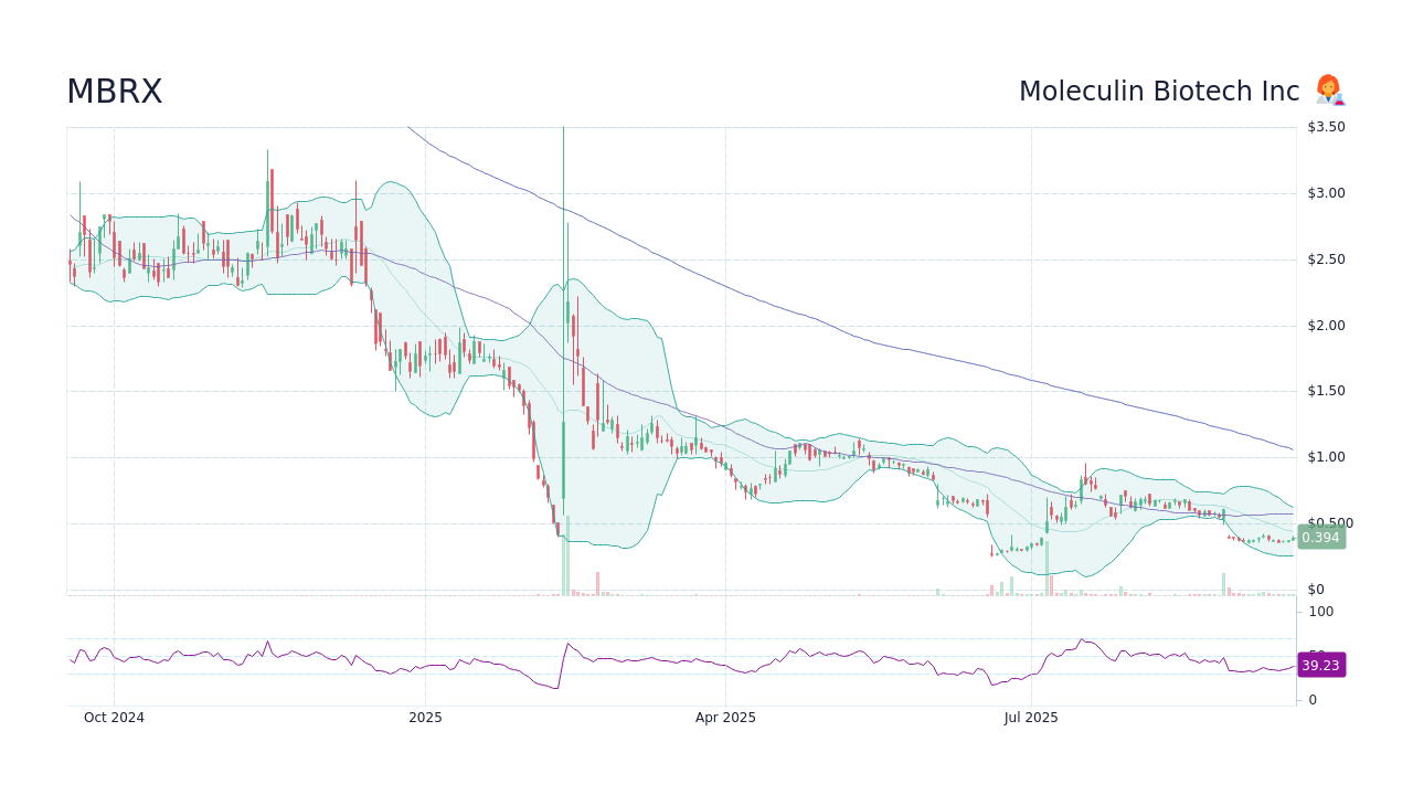 MBRX - Moleculin Biotech Inc Stock Price Forecast 2026, 2027, 2030 to ...