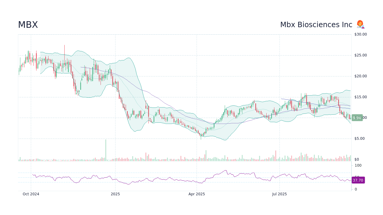 Mbx Biosciences Inc（MBX）株式議論と掲示板 - StockScan