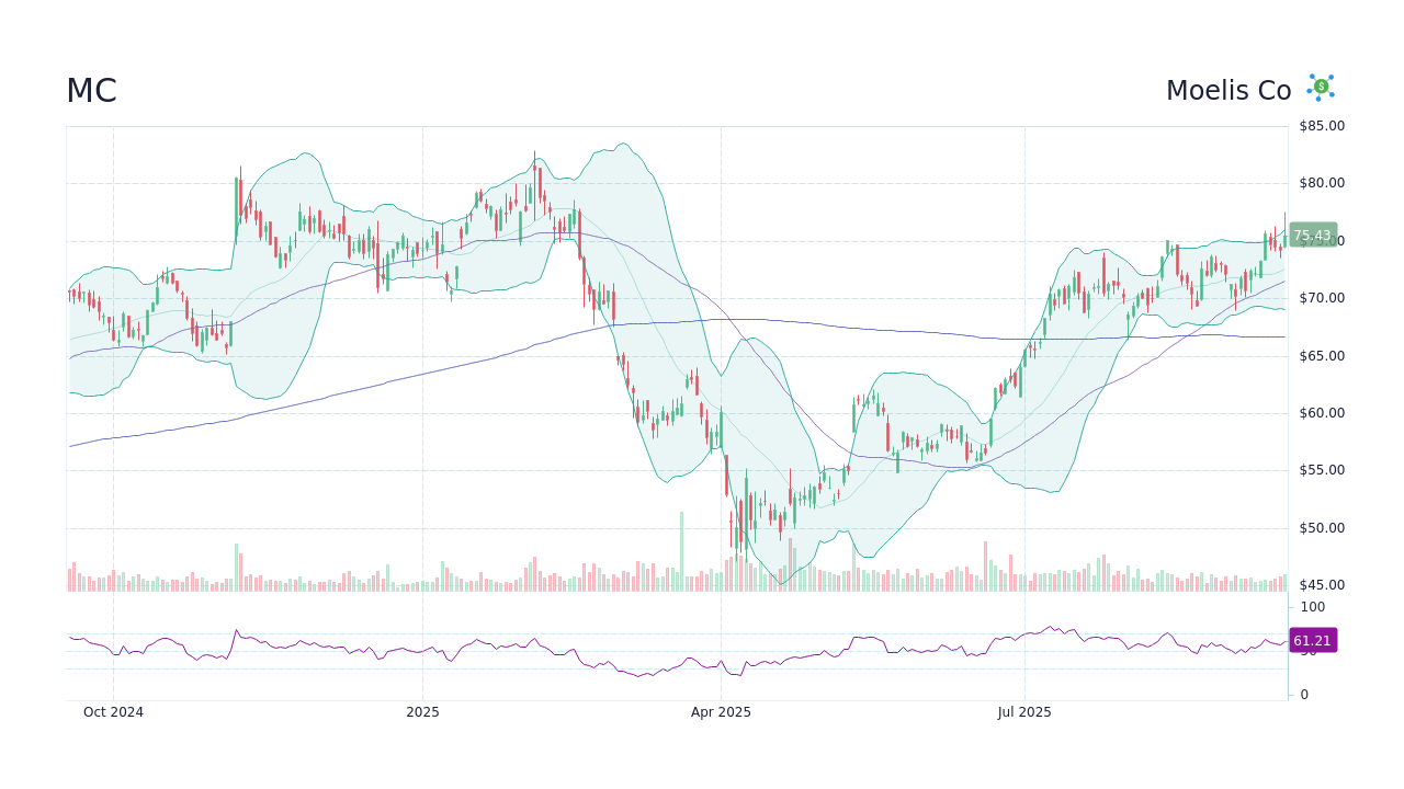 MC Stock Price - Moelis Co Stock Candlestick Chart - StockScan