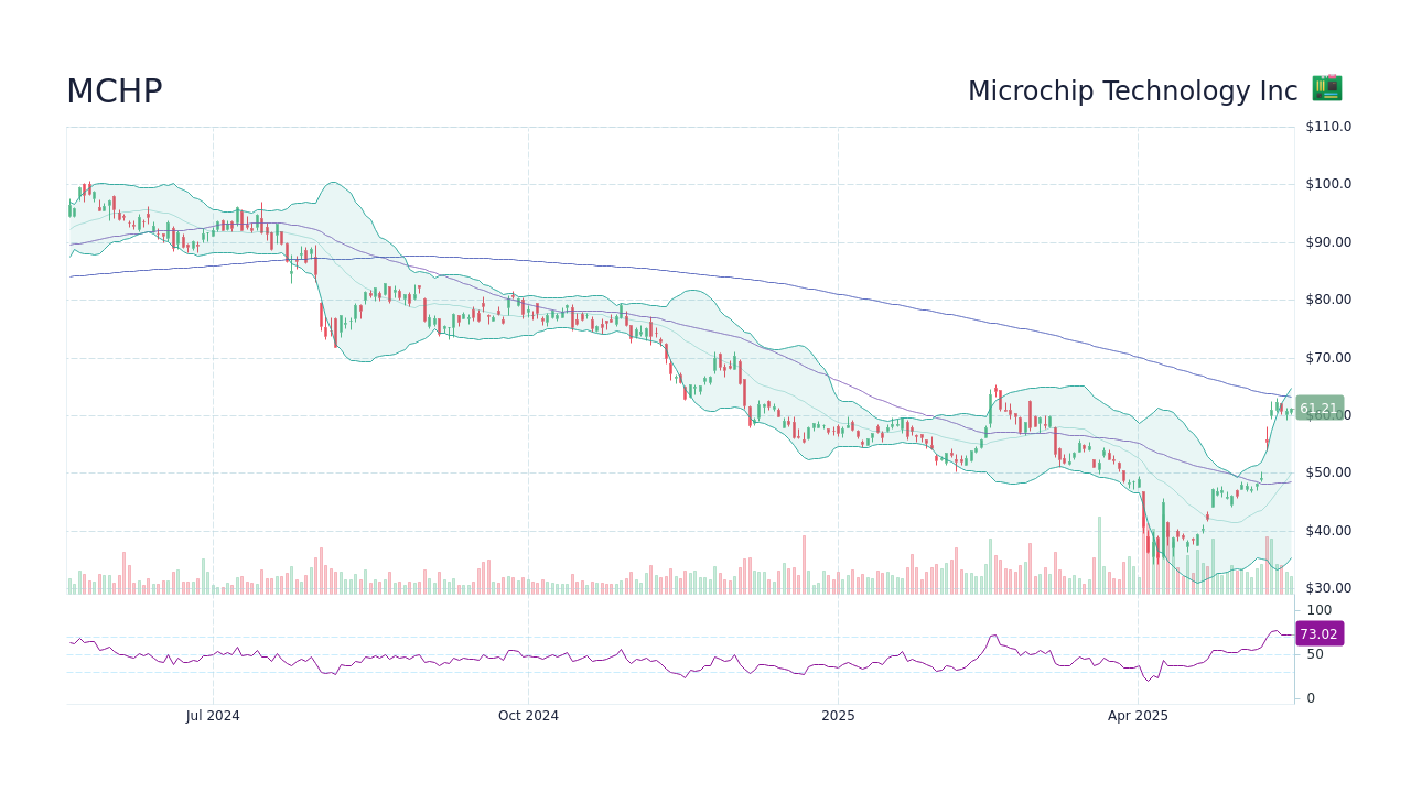 MCHP Stock Price - Microchip Technology Inc Stock Candlestick Chart ... MCHP Stock Price - Microchip Technology Inc Stock Candlestick Chart ...