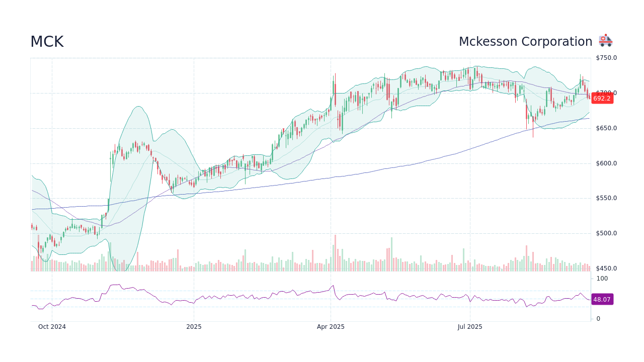 MCK - Mckesson Corporation Stock Price Forecast 2025, 2026, 2030 to ...