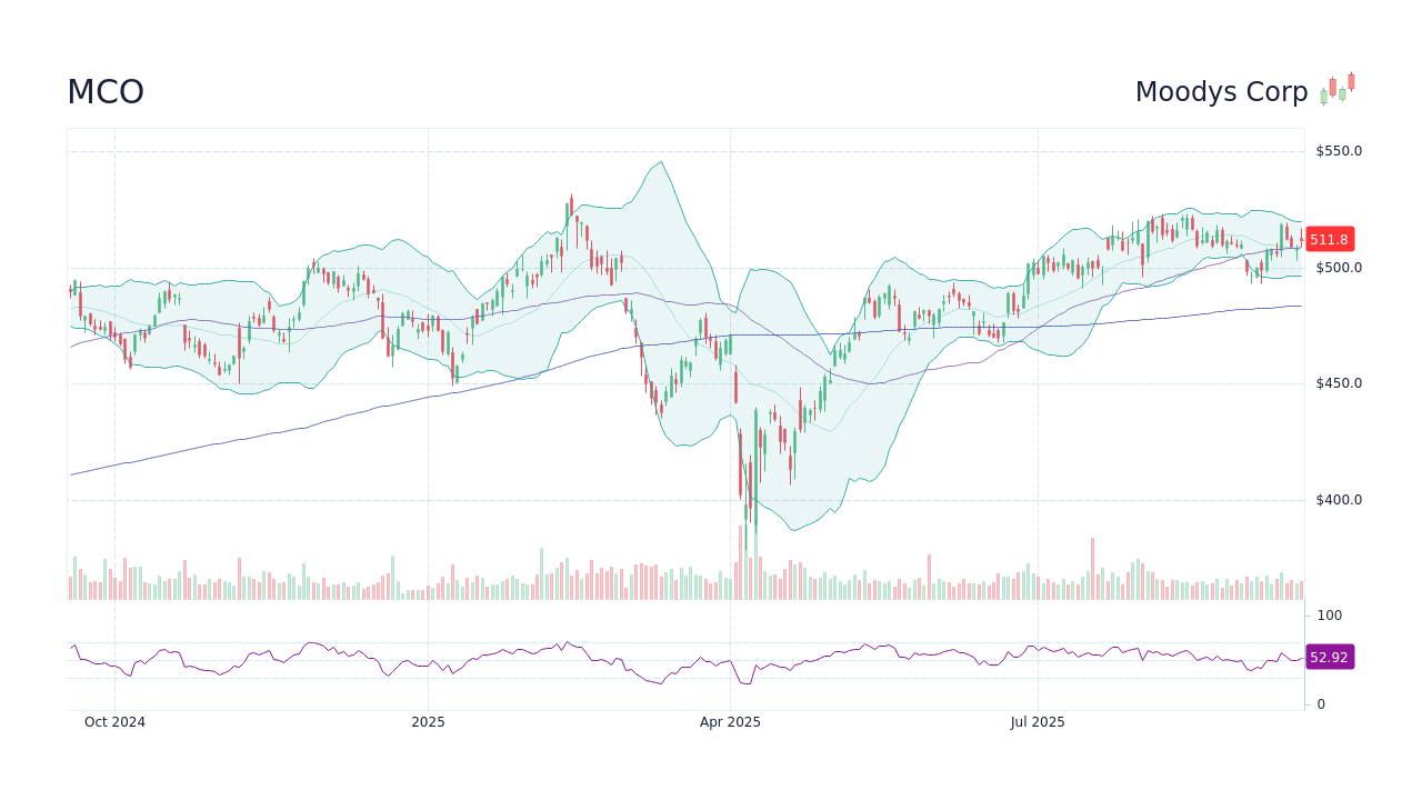 MCO Stock Price - Moodys Corp Stock Candlestick Chart - StockScan