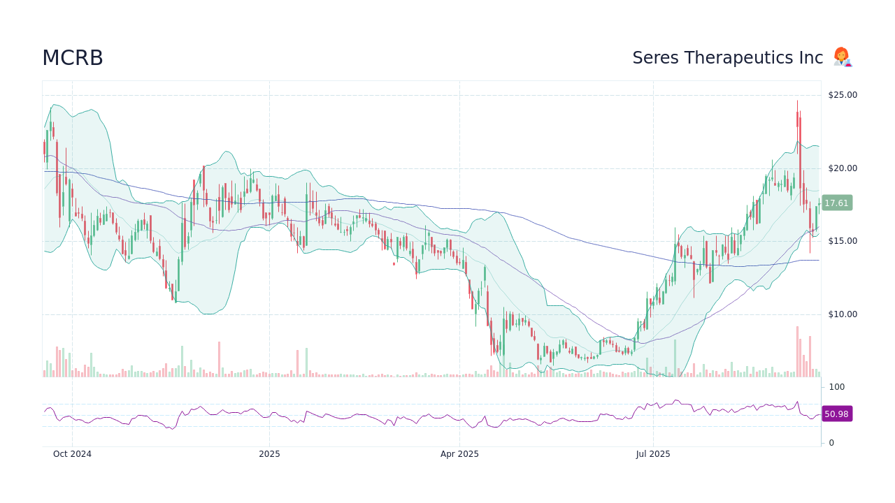MCRB - Seres Therapeutics Inc Stock Price Forecast 2025, 2026, 2030 to ...