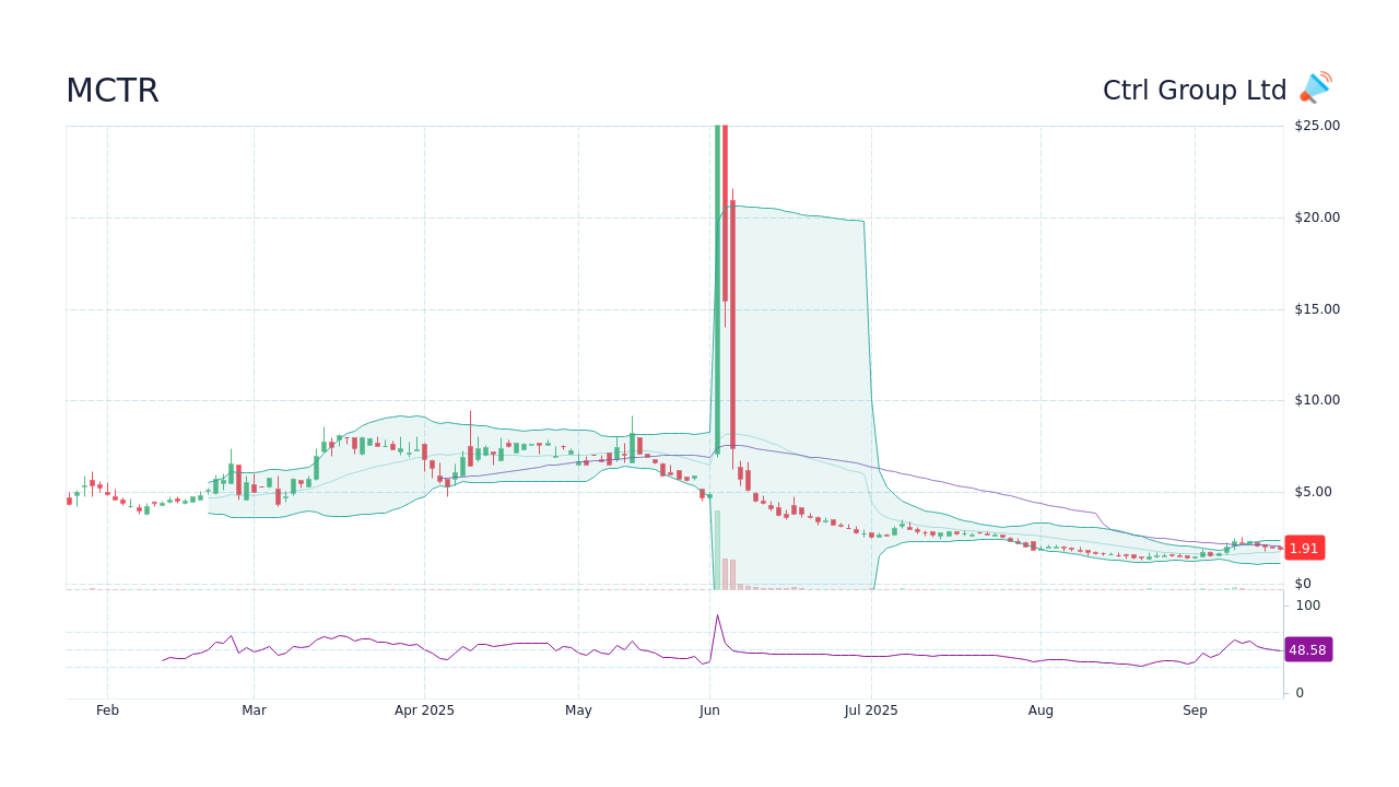 MCTR - Ctrl Group Ltd Stock Price Forecast 2025, 2026, 2030 to 2050 ...
