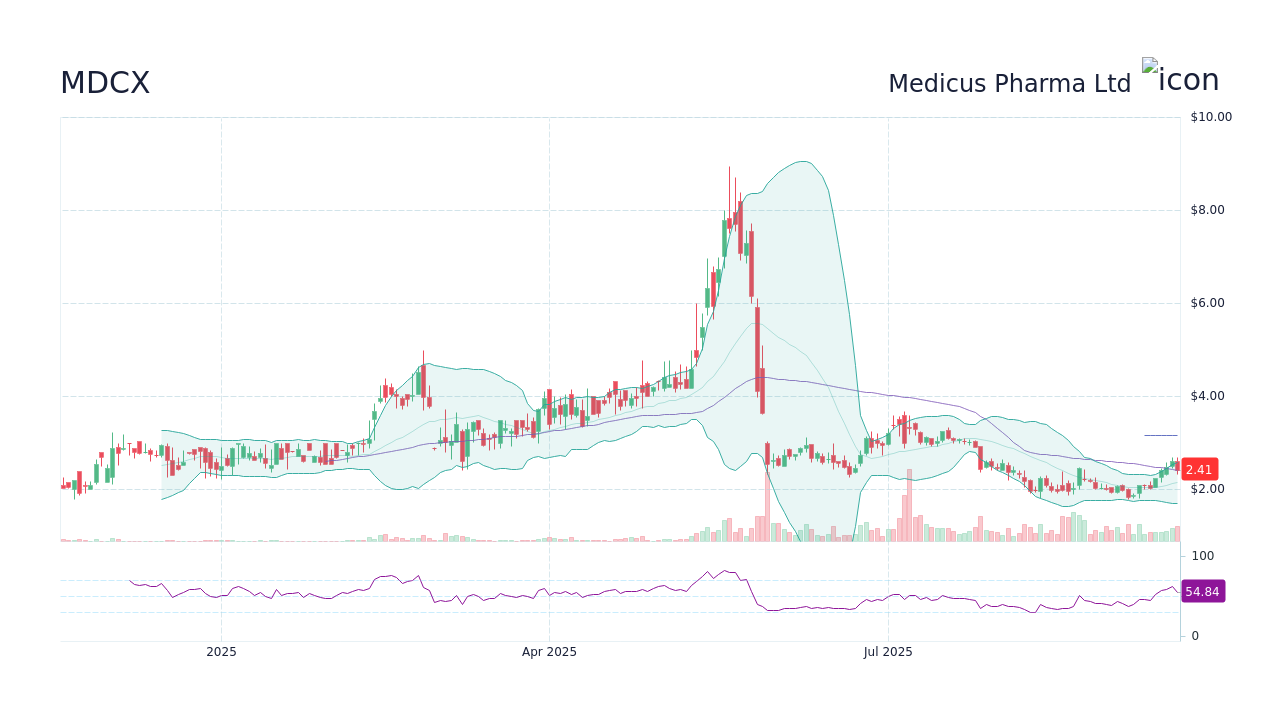 MDCX - Medicus Pharma Ltd Stock Price Forecast 2025, 2026, 2030 to 2050 ...