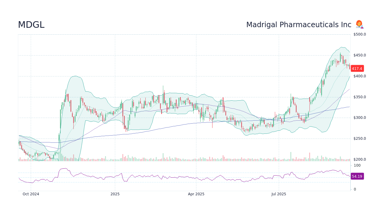 MDGL Stock Price - Madrigal Pharmaceuticals Inc Stock Candlestick Chart ...