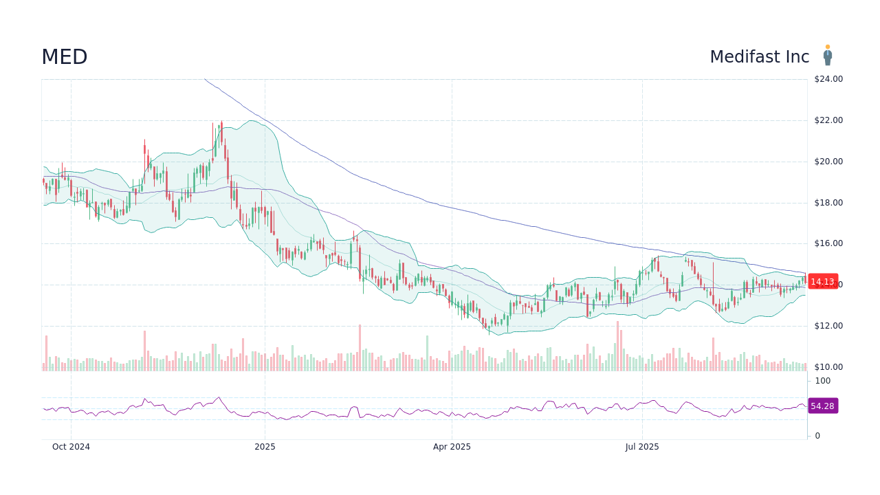 MED - Medifast Inc Stock Price Forecast 2026, 2027, 2030 to 2050 ...