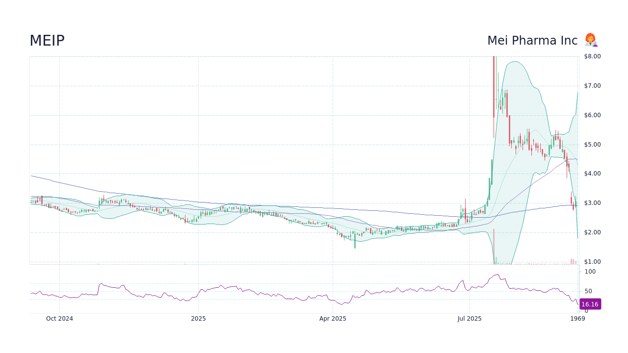 MEIP Stock Price - Mei Pharma Inc Stock Candlestick Chart - StockScan