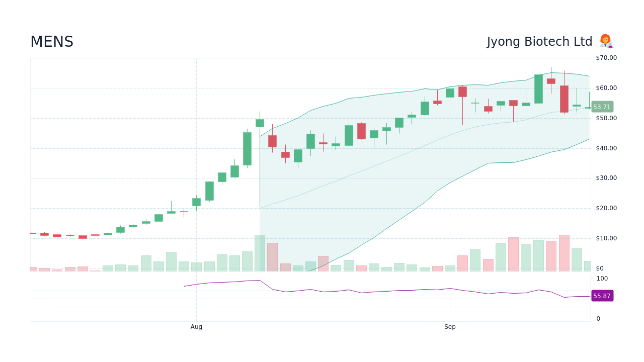 MENS Stock Price - Jyong Biotech Ltd Stock Candlestick Chart - StockScan