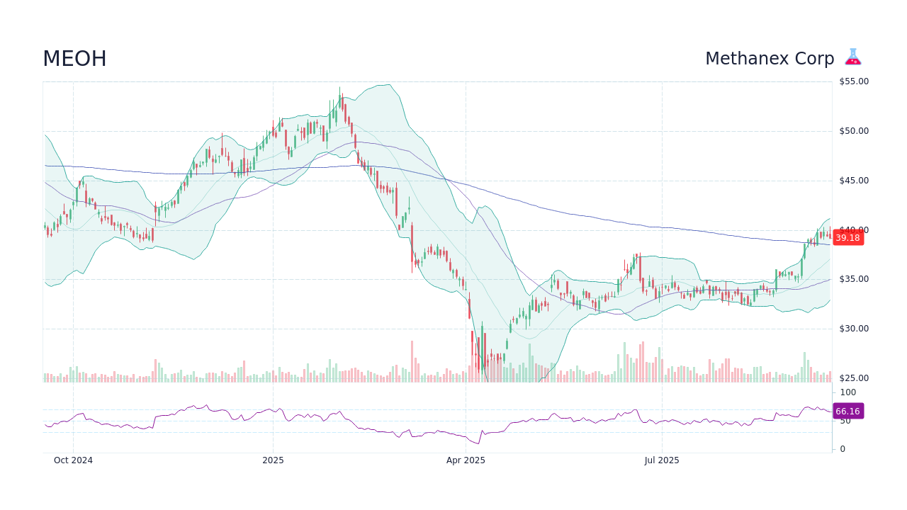 MEOH - Methanex Corp 株価 今後・予想 - StockScan