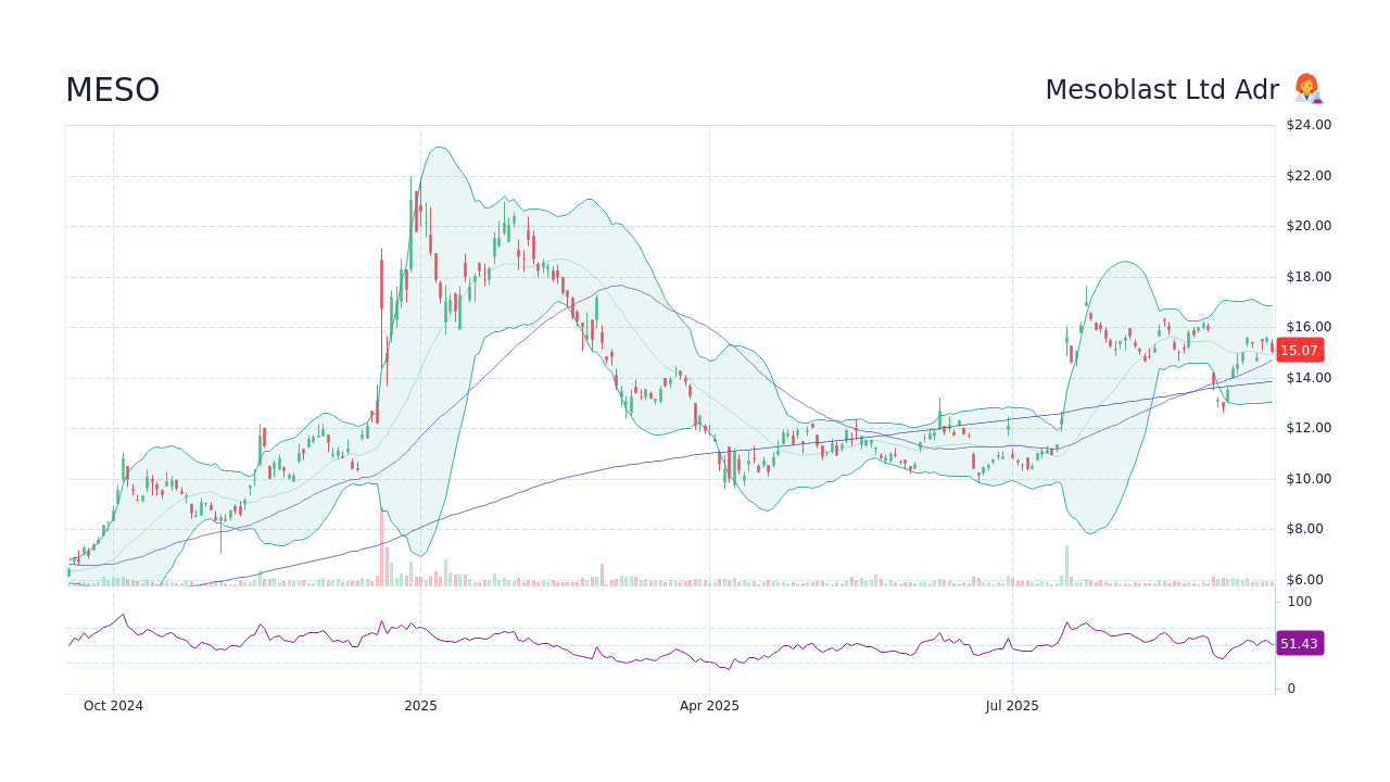 Mesoblast Ltd Adr (MESO) Stock Discussion & Message Board - StockScan