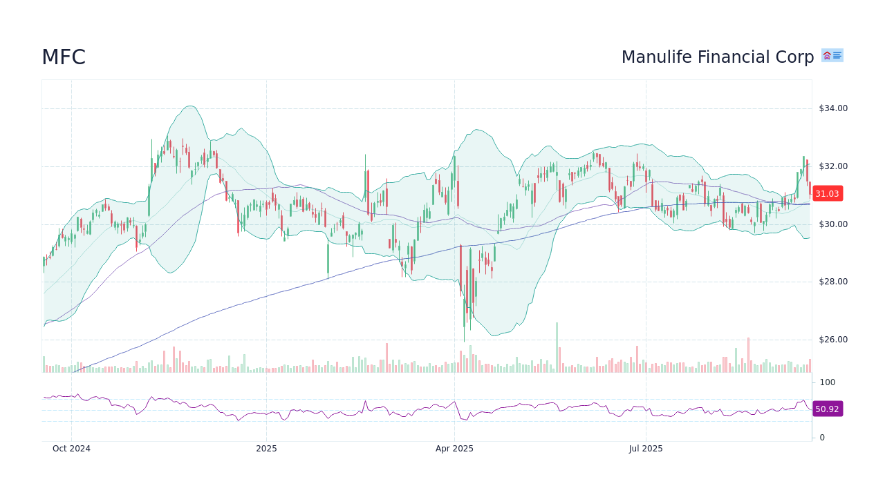 MFC Stock Price - Manulife Financial Corp Stock Candlestick Chart ...