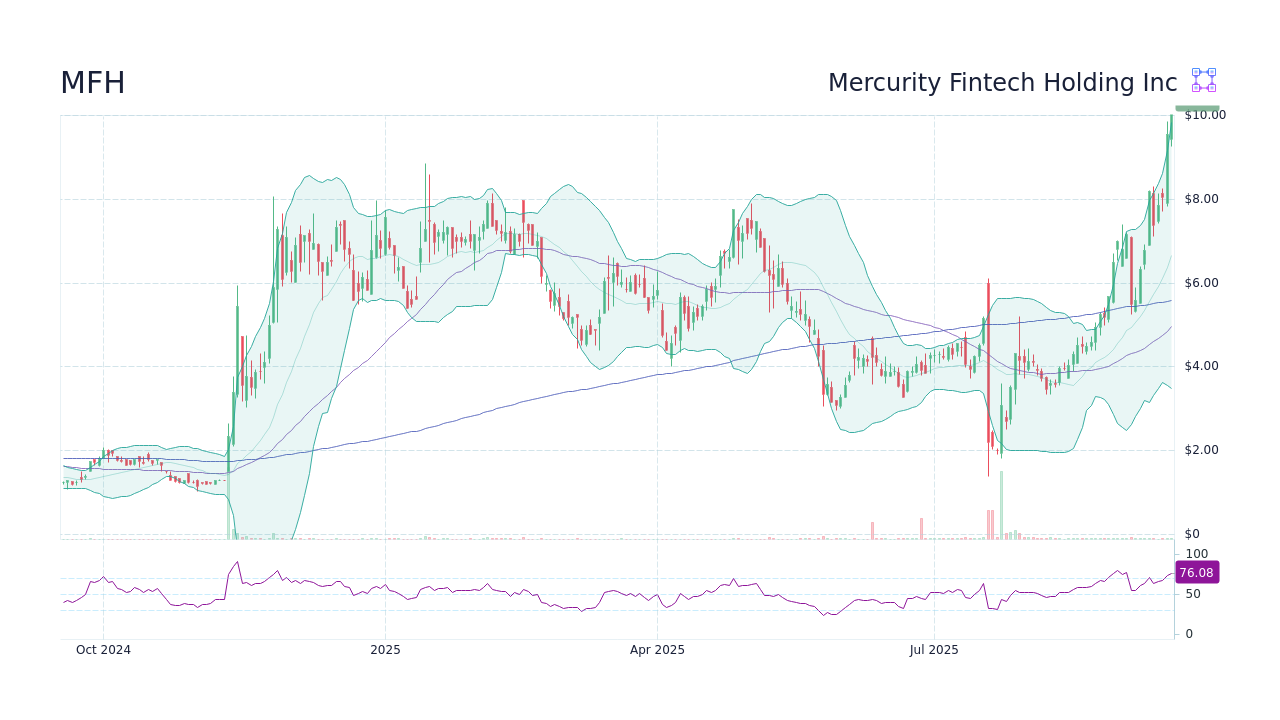 MFH - Mercurity Fintech Holding Inc Stock Price Forecast 2025, 2026 ...