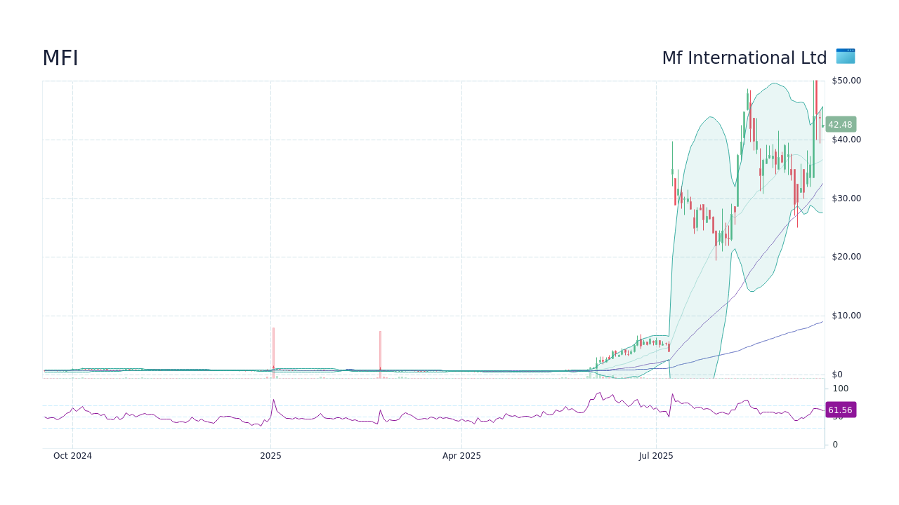 MFI - Mf International Ltd Stock Price Forecast 2025, 2026, 2030 to ...