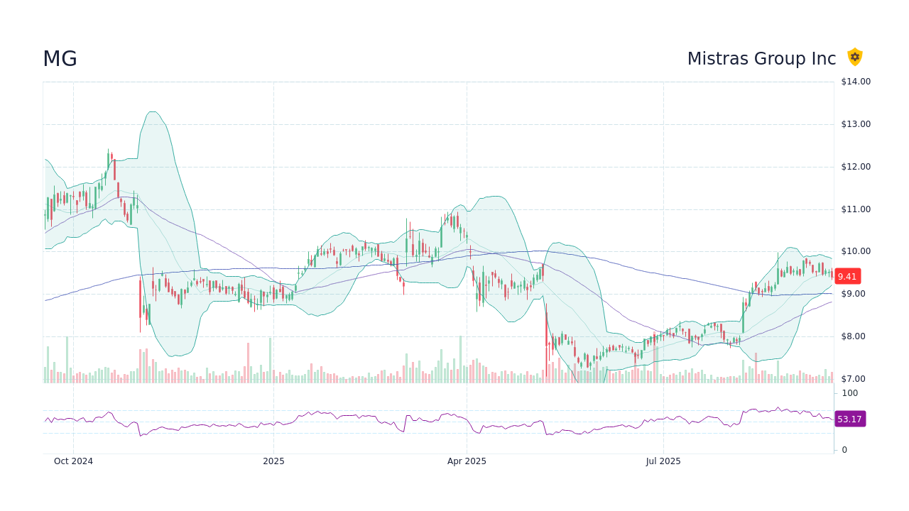 MG - Mistras Group Inc Stock Price Forecast 2025, 2026, 2030 to 2050 ...