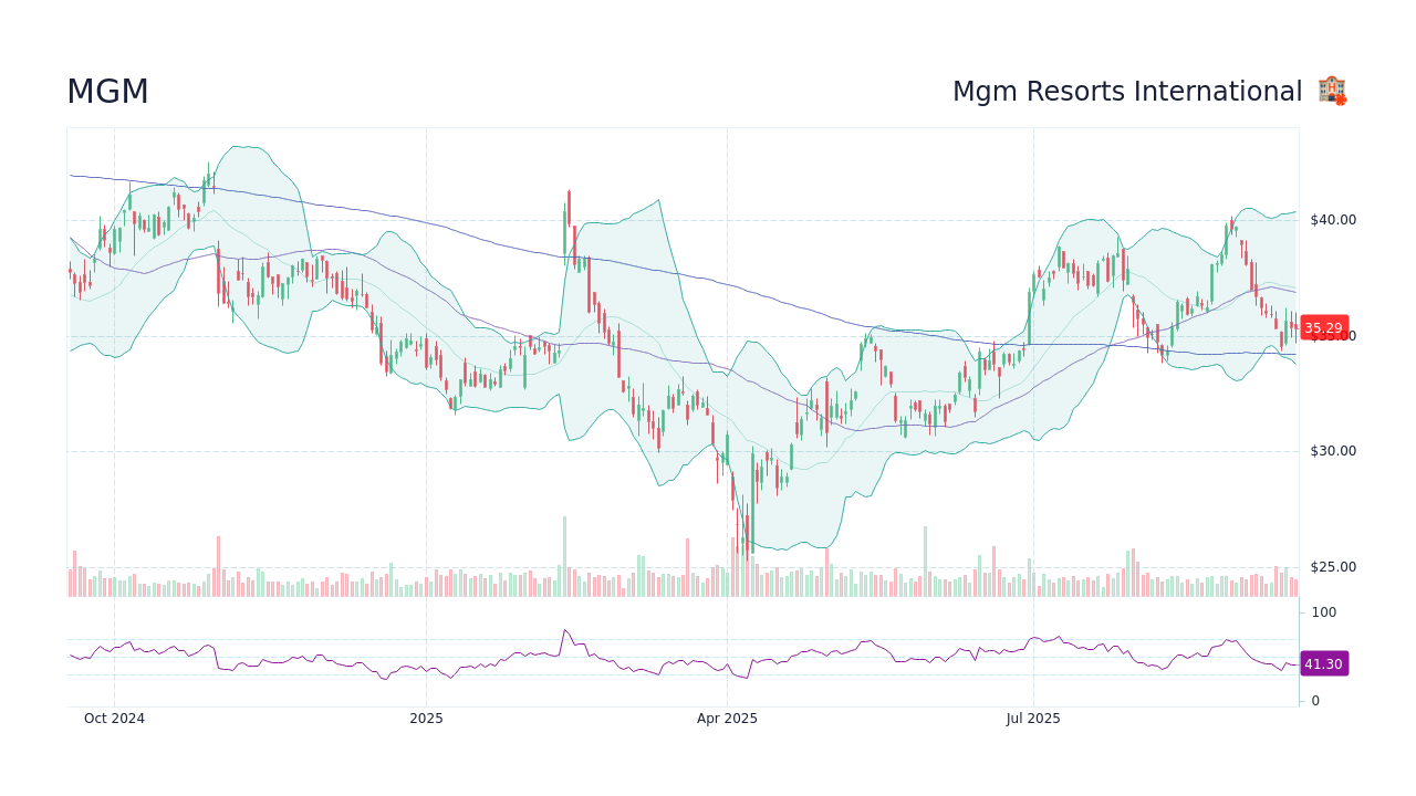 MGM - Mgm Resorts International Stock Price Forecast 2026, 2027, 2030 ...