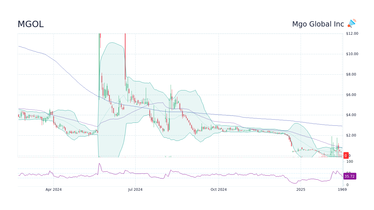 Mgo Global Inc (MGOL) Stock Discussion & Message Board - StockScan