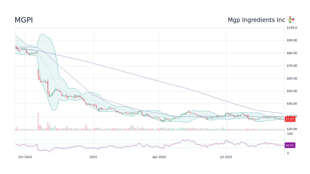 MGPI Stock Price - Mgp Ingredients Inc Stock Candlestick Chart - StockScan