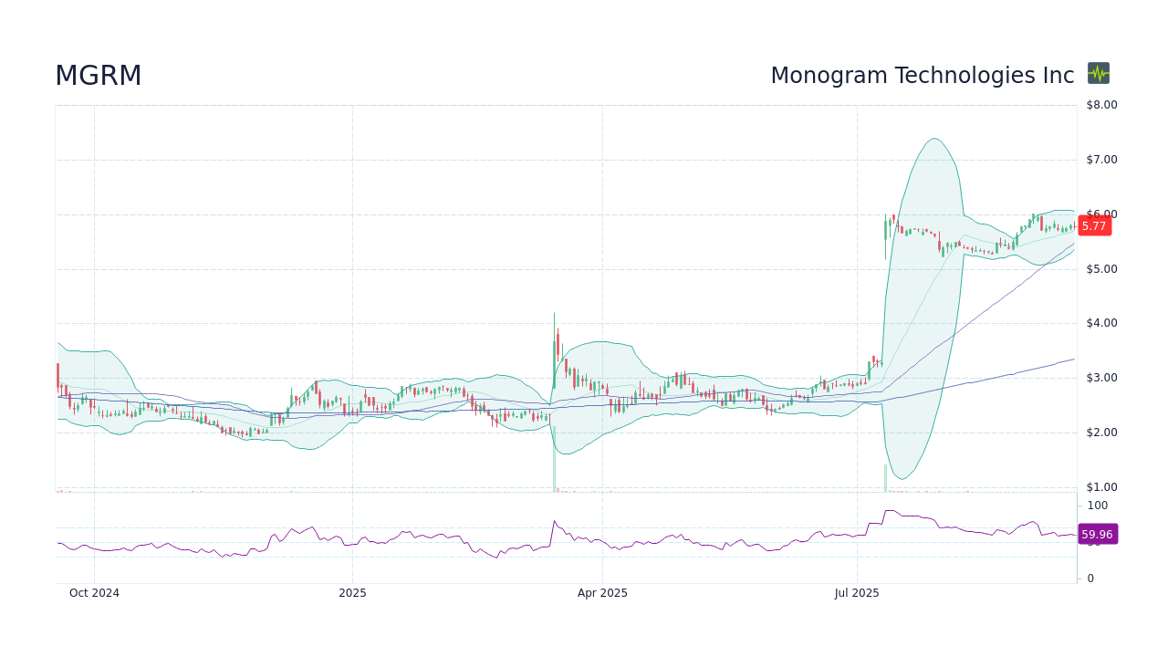 MGRM - Monogram Technologies Inc Stock Price Forecast 2025, 2026, 2030 ...
