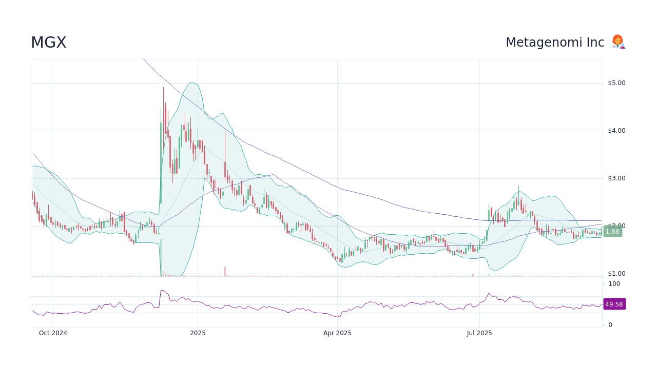 MGX - Metagenomi Inc Stock Price Forecast 2025, 2026, 2030 to 2050 ...