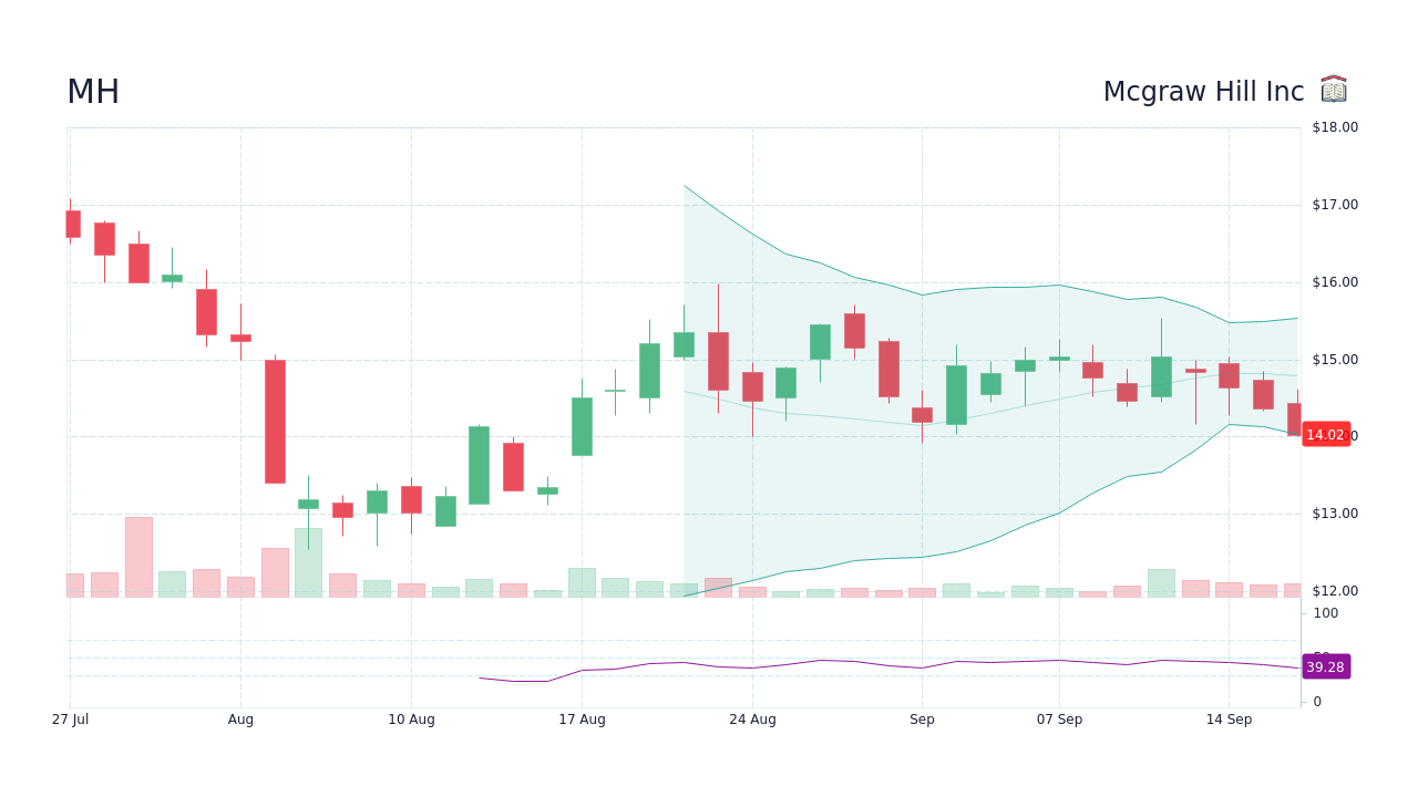 MH Stock Price - Mcgraw Hill Inc Stock Candlestick Chart - StockScan