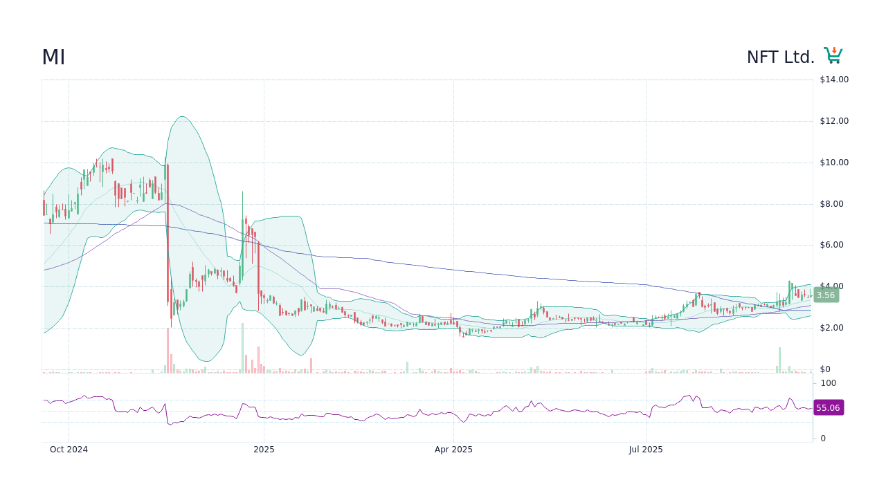 MI Stock Price - NFT Ltd. Stock Candlestick Chart - StockScan